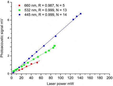 Test Of The Linearity Response Of The Photoacoustic Detection System