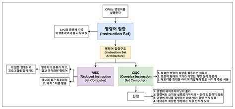 Cs Cisc와 Risc의 차이와 개념 Cs Cisc와 Risc의 차이와 개념