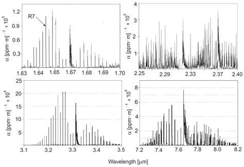 Sensors Free Full Text Optical Methods Of Methane Detection