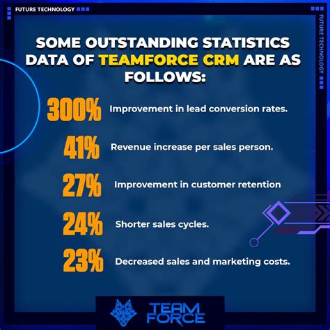 Teamforce Crm On Linkedin Crm Customerrelationshipmanagement Technology Hightech Analysis…