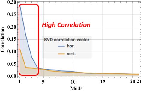 Svd Modes Correlation Download Scientific Diagram