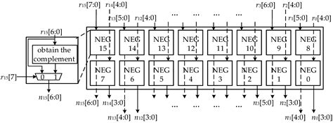 A High Flexible Shift Transformation Unit Design Approach For Coarse Grained Reconfigurable