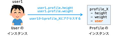 【python django】onetoonefieldを利用してuserモデルを拡張する だえうホームページ