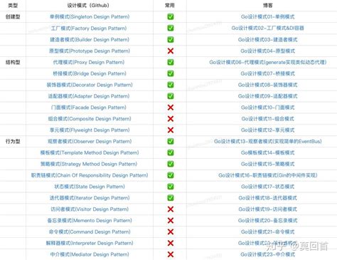Go设计模式24 总结 更新完毕 知乎