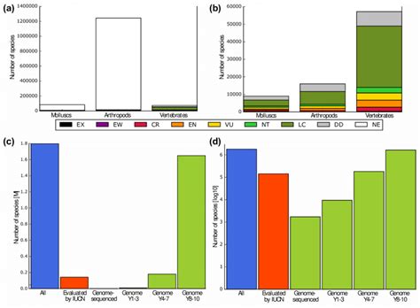 The Iucn Red List Assessment And The Earth Biogenome Project Ebp Download Scientific Diagram