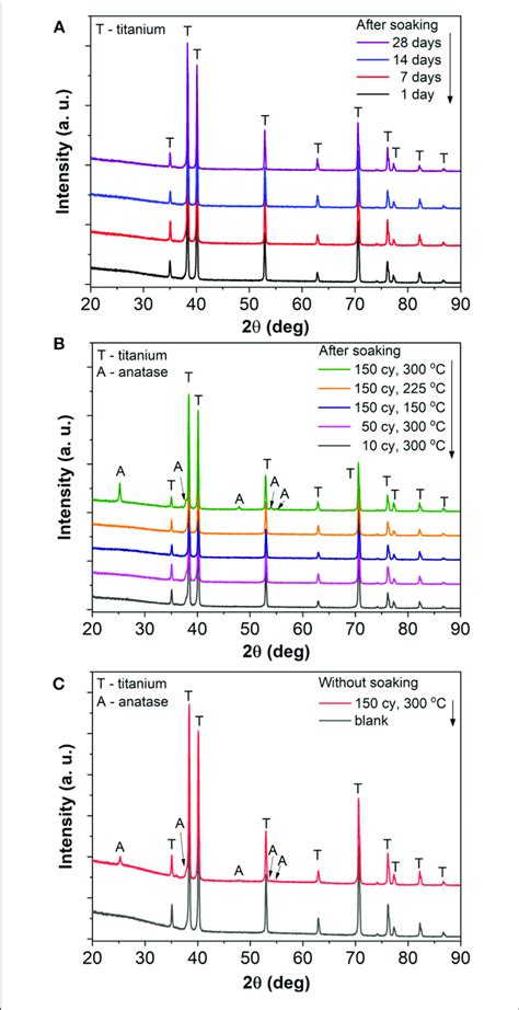 xrd patterns of a blank tio 2 nanotube layer soaked for 1 7 14