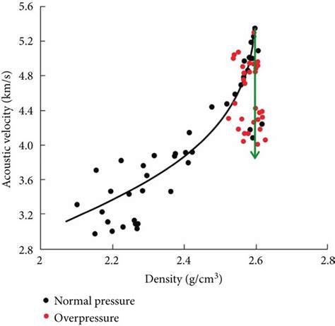 Sonic Velocity Density Intersection Diagram Of Mudstone In Well B212