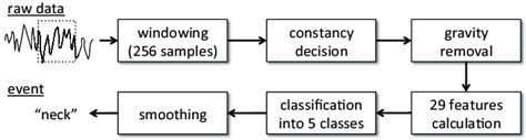 Illustrates A Flow Of Data Processing From Sensor Readings To An Event