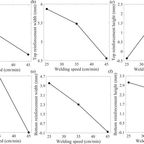 The Effect Of The Welding Speed On The Geometric Features Of The Weld Download Scientific