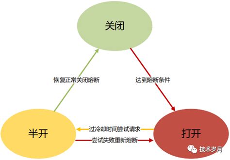 微服务架构中的熔断器设计与实现 Golang 版 搜狐大视野 搜狐新闻