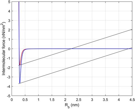 Intermolecular Forces Distance Graph Two Intermolecular Forces Per Download Scientific