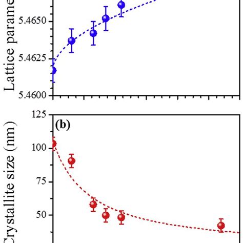 Evolution Of The Cubic Lattice Parameter And Crystallite Size As