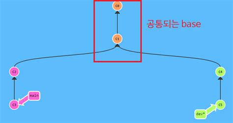 Git Rebase Interactive로 커밋 로그 수정하기