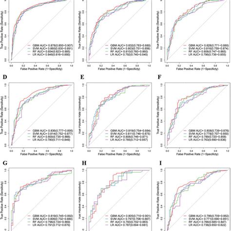 Receiver Operating Characteristic Roc Curves Of Four Ml Models Gbm