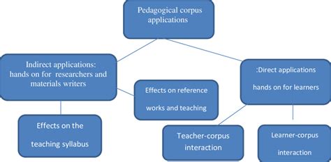 the use of corpora in second language learning and teaching download