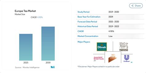 유럽 차 시장 분석 산업 성장 규모 및 보고서 통찰력