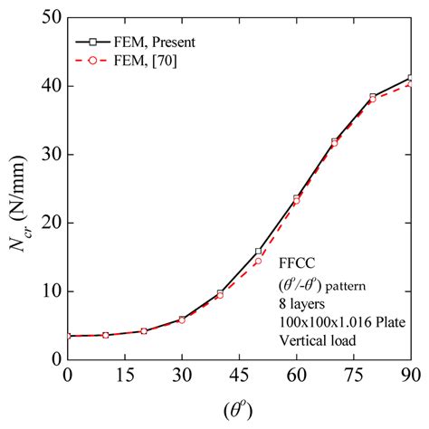 Critical Buckling Load As A Function Of Fiber Orientation Angle θο