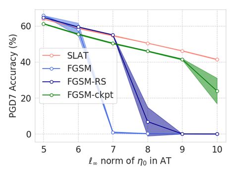 Robust Accuracy Of Various At Methods With Different ∞ Radius On Download Scientific