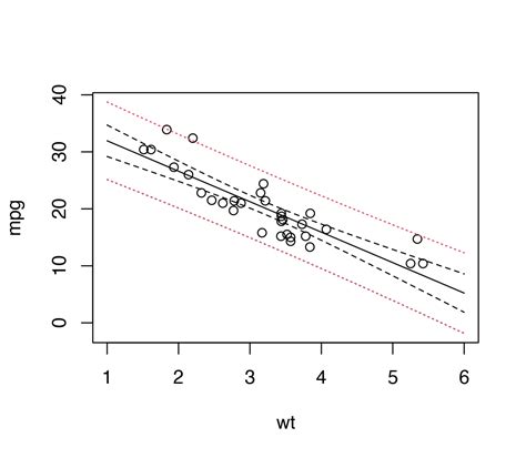 Regression Plot Confidence Interval Given Confidence Interval For Parameters Of Linear