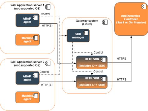 Sap Monitoring Using Cisco Appdynamics