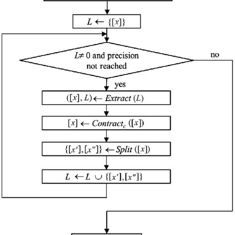 A Branch And Prune Algorithm For Ncsps Download Scientific Diagram
