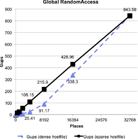 Figure 2 From X10 For Productivity And Performance At Scale Semantic