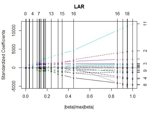 Lars Vs Lasso And Cross Validation Cross Validated