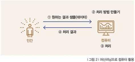 머신러닝과 딥러닝 알고리즘의 차이점 genspark