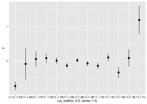 Stat Summary Bin Expects Some Binning Arguments E G Bins But Not Others E G Breaks