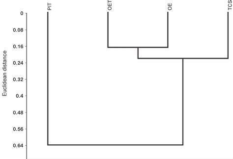 Upgma Dendrogram Representing The Similarities Among The Assemblage