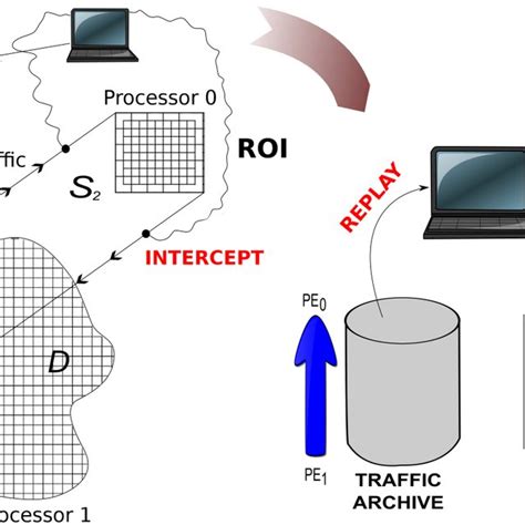 traffic interception and later replay during the reconstruction of the
