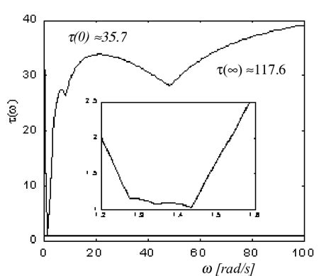 The Distance Function τ ω Download Scientific Diagram