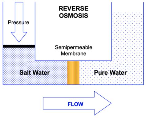 What Is Reverse Osmosis