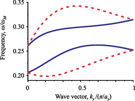 sw spectra of an array comprising of identical nanopillars in the safm