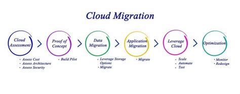 Top 10 AWS Cloud Migration Tools And Services Romexsoft