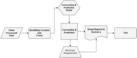 Data Post Processing And Visualization Architecture Download Scientific Diagram