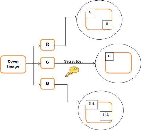 Figure 3 From A Novel Steganography Technique Using Visual Cryptography And Color Image