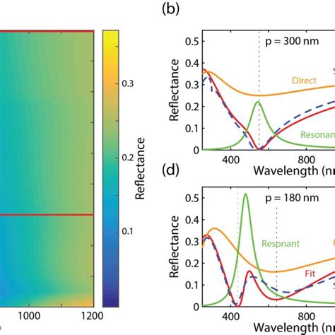 Fabrication And Optical Properties Of A Mie Resonant Antireflection