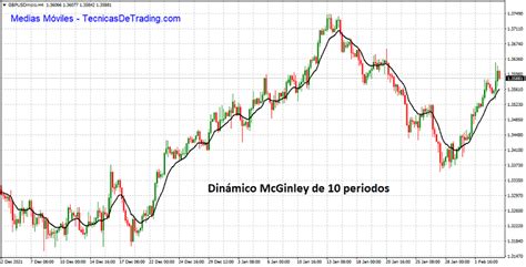 Indicador Dinámico McGinley Uno de los indicadores más confiables