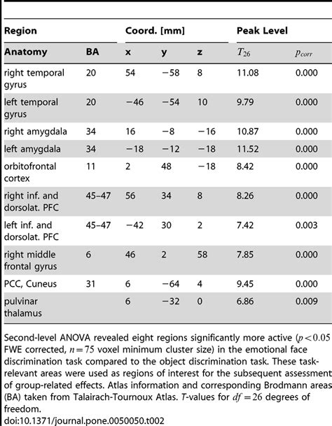 Task Related Effects Download Table