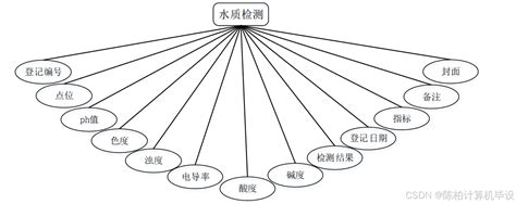 计算机毕业设计基于vue的水质检测平台 基于web的水质监测管理系统设计与开发 水质检测信息化平台的构建与实现带产水端、终端水质监测功能主机相关数据可以实现电子化管理 Csdn博客