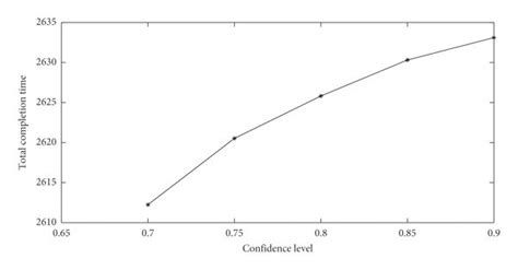 The Sensitivity Of Solution For Total Completion Time Problem Download Scientific Diagram