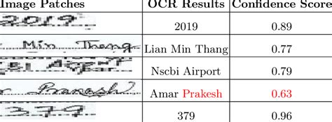 Finetuned Trocr Predictions On The Generated Image Patches Shown