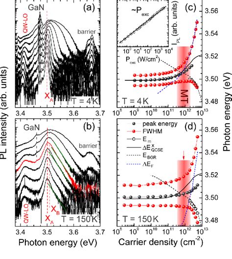 Figure 3 From High Temperature Mott Transition In Wide Band Gap Semiconductor Quantum Wells