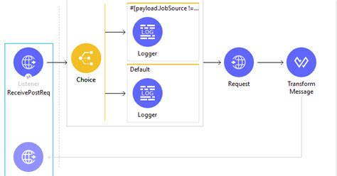 Enterprise Application Integration Mulesoft REST API With POST Operation