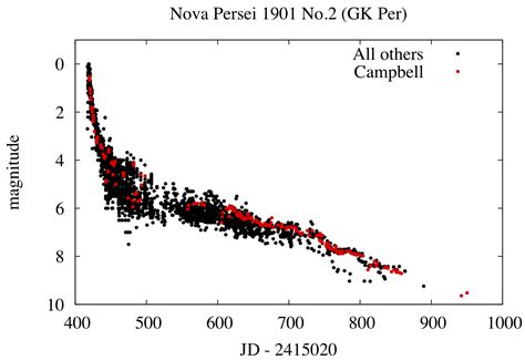 Archival Data Digitization Work In Progress Aavso