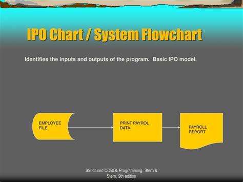 Cobol Flowchart