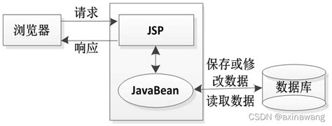 11 jsp开发模型 jsp加在模型 csdn博客