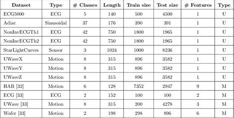 Table 1 From Robust Iot Time Series Classification With Data