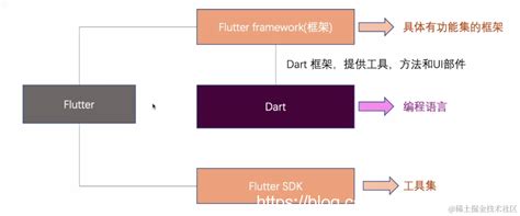 flutter 技术介绍flutter 是谷歌的移动ui框架，可以快速在ios和android上构建高质量的原生用户界面 掘金
